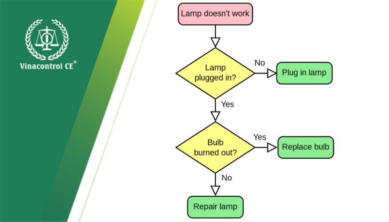 Flowchart là gì? 6 Nguyên tắc cốt lõi khi xây dựng Flowchart